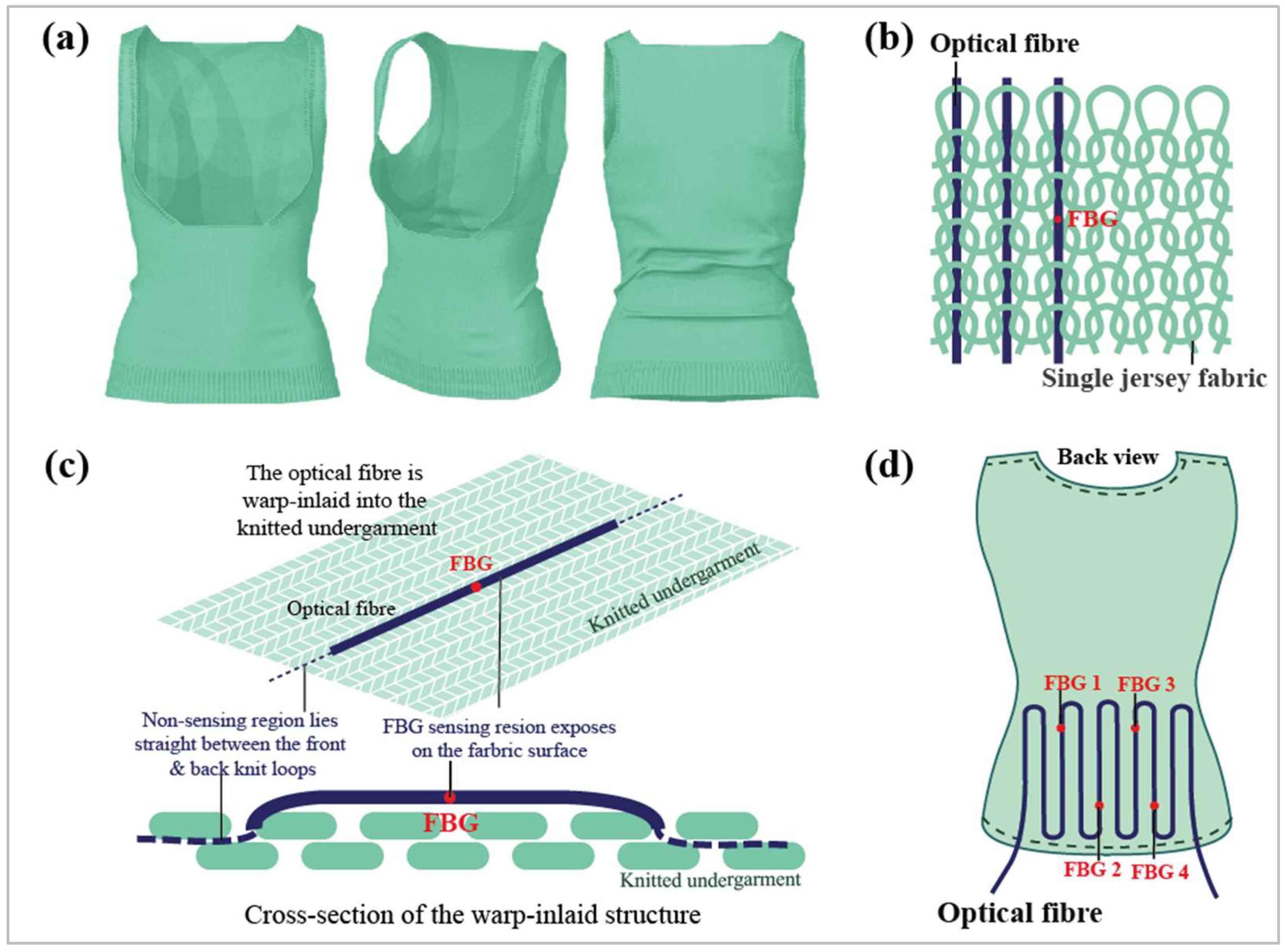 A Novel Force-Sensing Smart Textile: Inserting Silicone-Embedded FBG ...